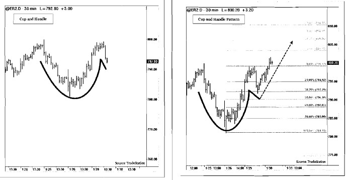 Cup and Handle Pattern - Technical Resources