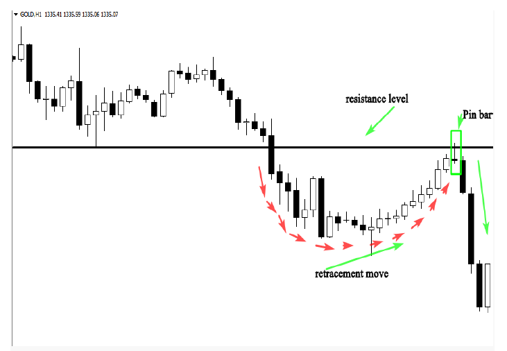 Trading The Pin Bar Candlestick With The Trend - Technical Resources