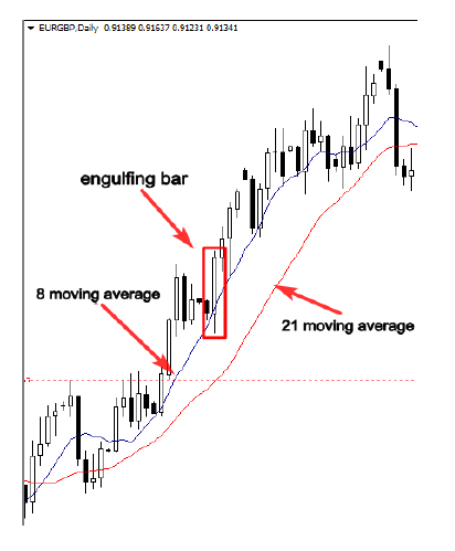 Trading The Engulfing Bar With Moving Averages - Technical Resources