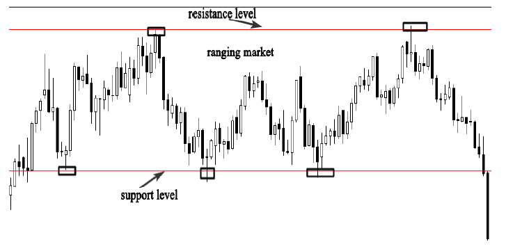 Ranging Markets - Technical Resources